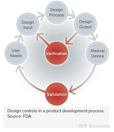 你能正确区分验证和确认吗？ - 知乎