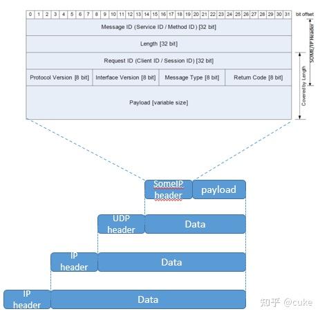 SOA [someip&dds&] - 知乎