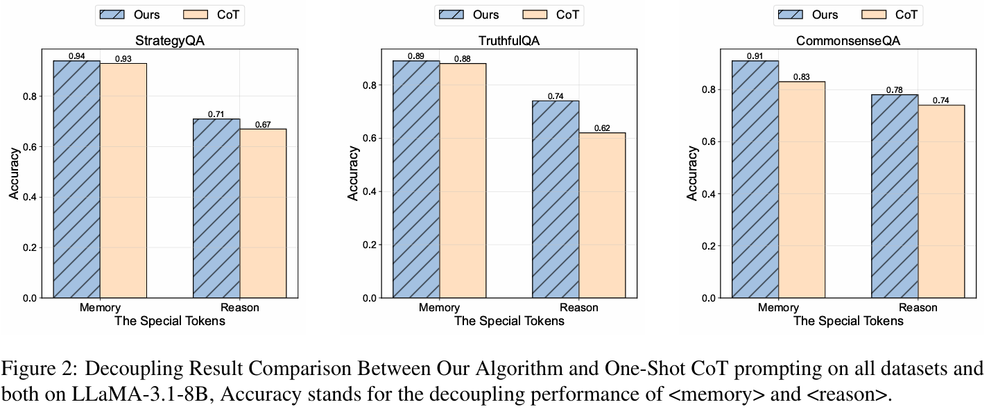 Disentangling Memory and Reasoning Ability in Large Language Models - 知乎