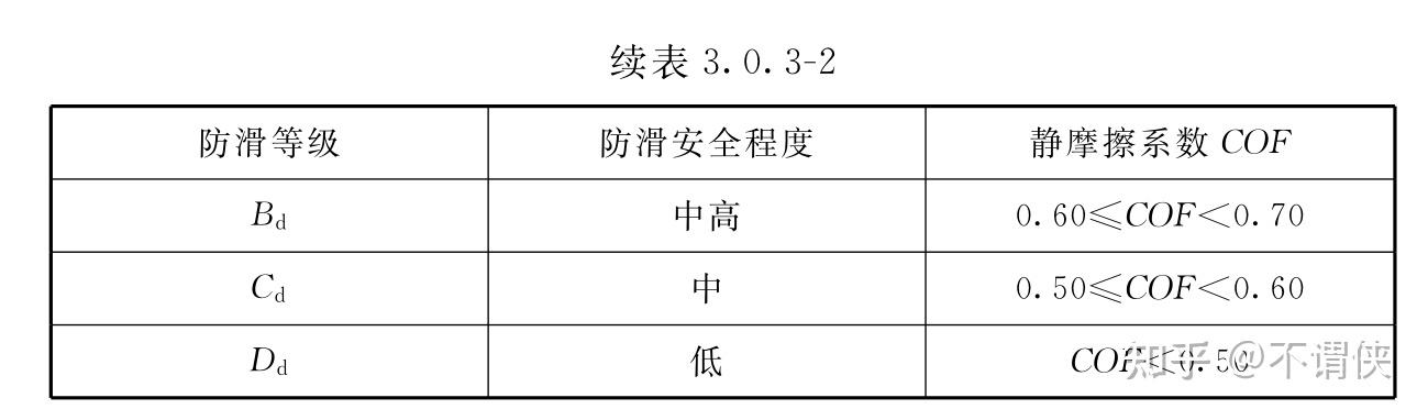 JGJ／T331-2014 建筑地面工程防滑技术规程 - 知乎