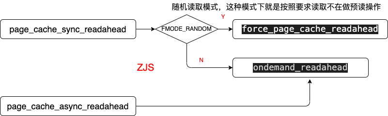 Linux readahead文件预读分析 - 知乎