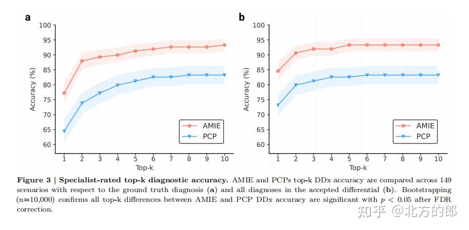AMIE：对话式诊断AI的新星 - 知乎