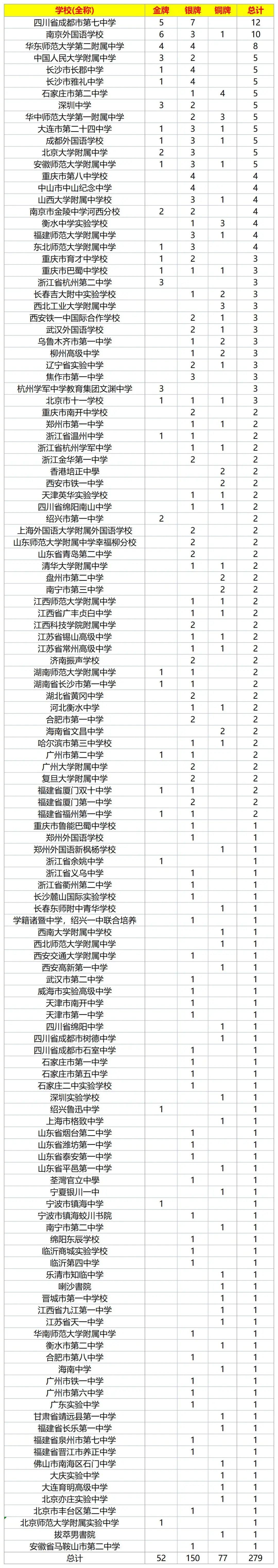 NOI2023各省各中学及近三年北京学校获奖分析！ - 知乎