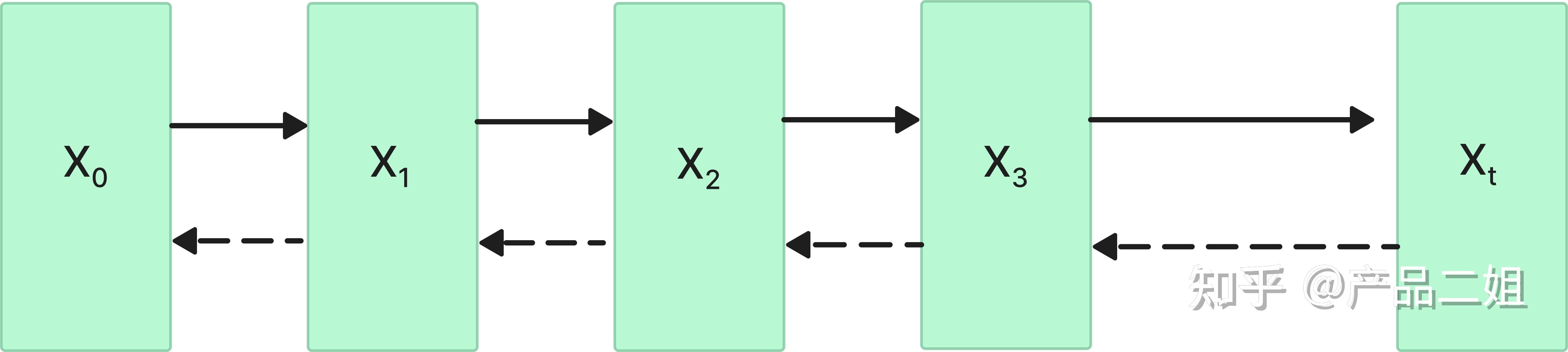 深入浅出解读Diffusion：Mid-Journey，DALL.E，Stable diffusion的内核模型 - 知乎