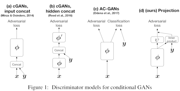 理解 cGANs with Projection Discriminator - 知乎