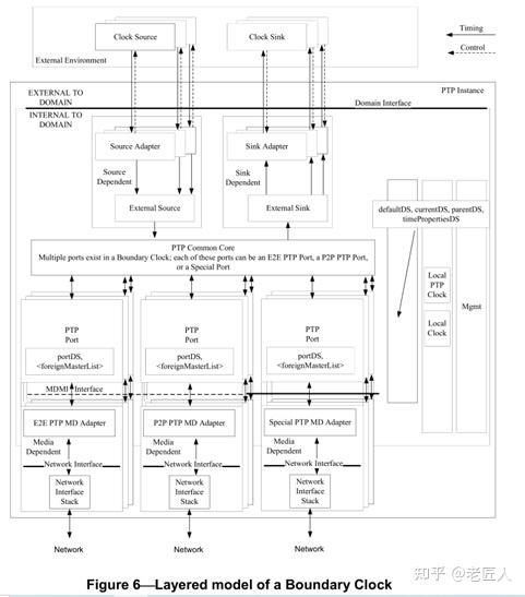 IEEE 1588-2019研读（二）——6.5-1 - 知乎