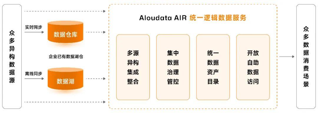 产品发布｜Aloudata AIR 国内首个 Data Fabric 逻辑数据平台 - 知乎