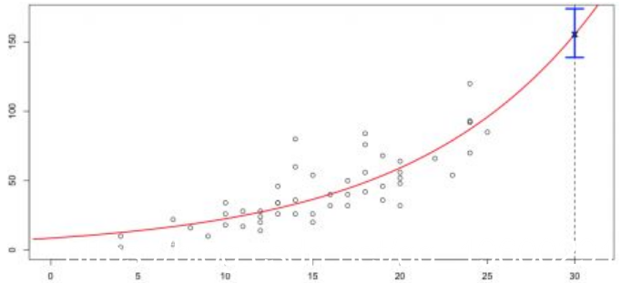 R语言使用bootstrap和增量法计算广义线性模型（GLM）预测置信区间 - 知乎