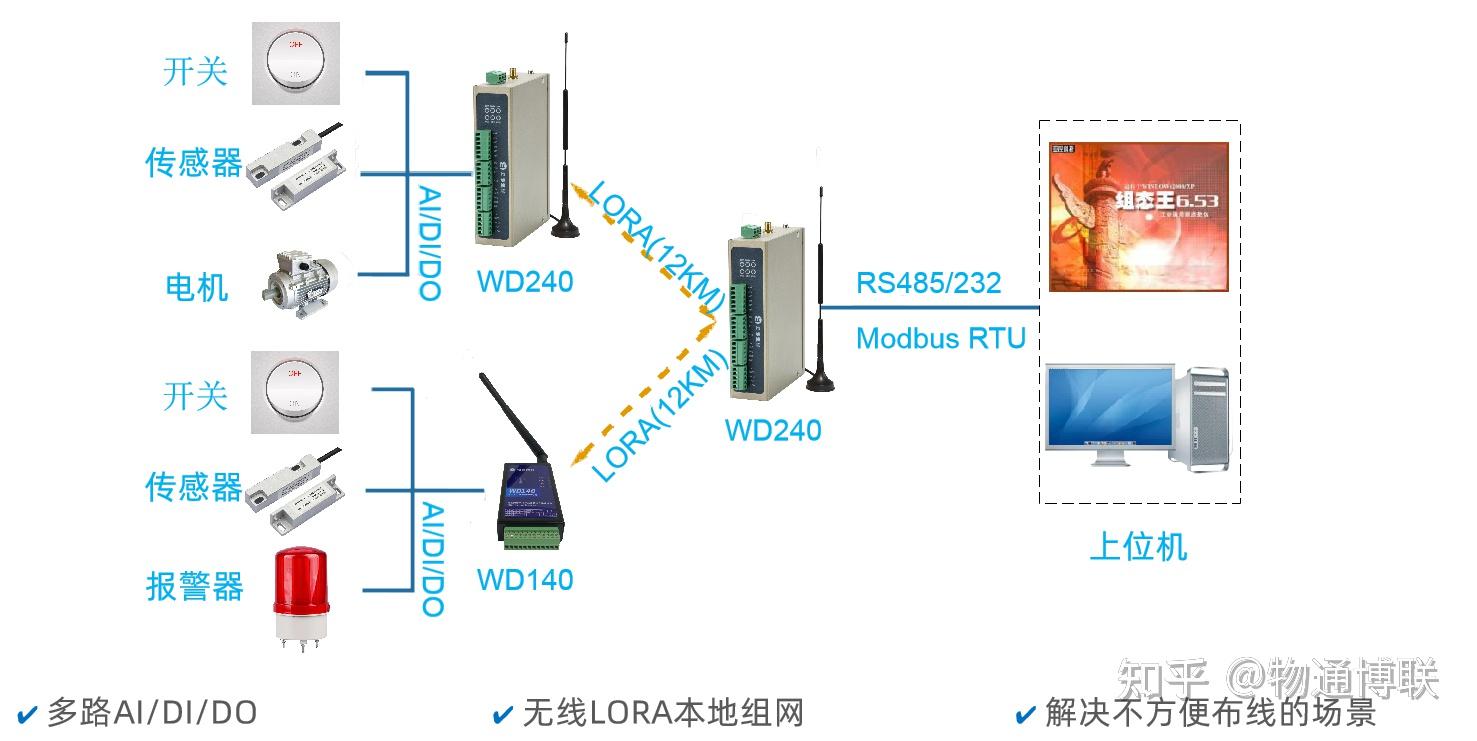 物通博联LORA无线物联网网关应用方案 - 知乎