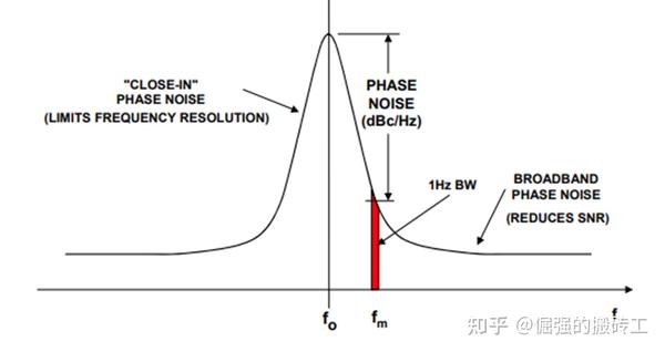 Phase Noise转Rms Jitter方法的具体实现 - 知乎
