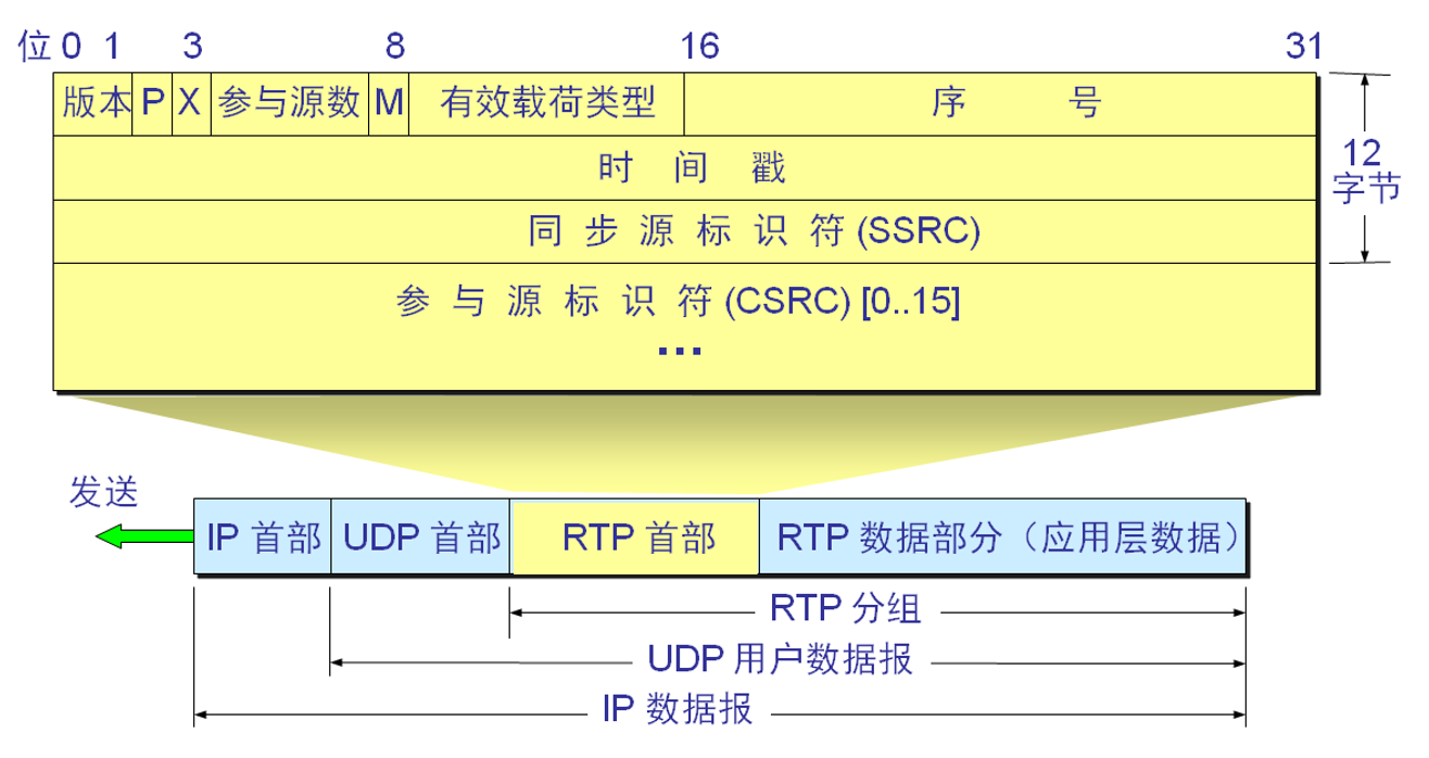 关于RTSP_RTP_RTCP协议的深刻初步介绍 - 知乎