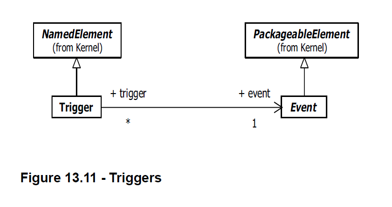 活动图::Signal,Event和Trigger - 知乎
