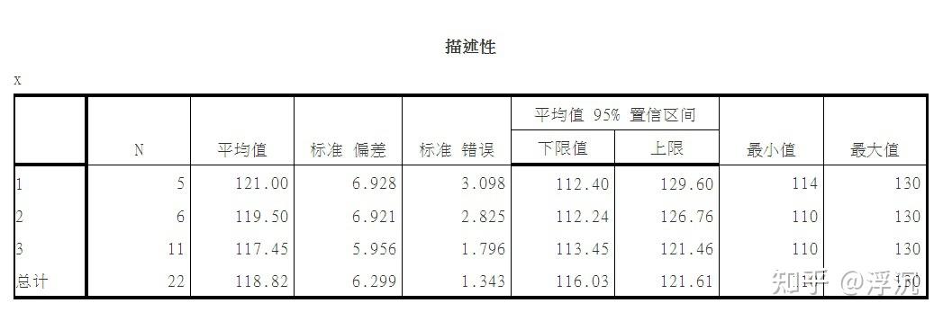 SPSS方差分析应用及结果解读 - 知乎