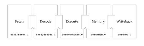 使用SpinalHDL和Cocotb进行敏捷数字芯片设计和验证 - 知乎