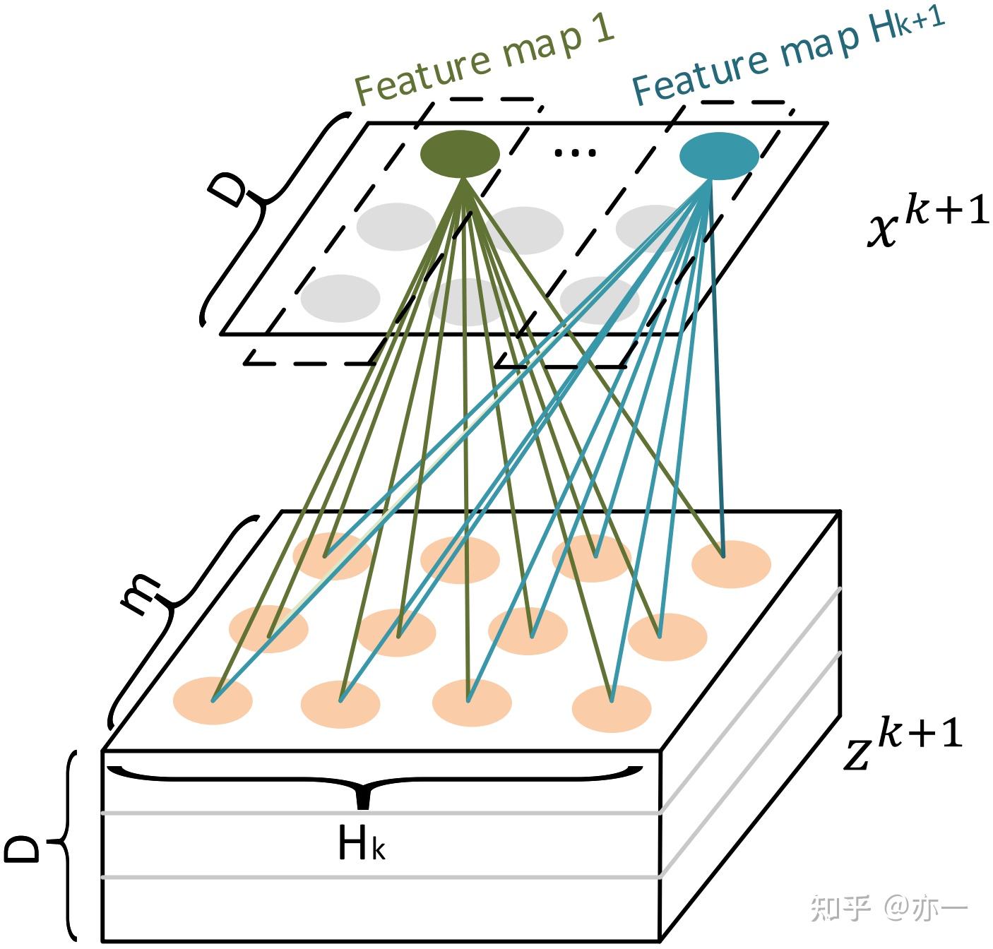 特征交叉 | xDeepFM: 站在DeepFM和DCN的肩膀上 - 知乎