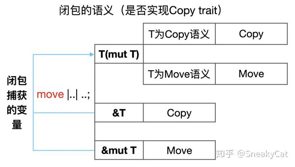 Rust中的闭包与关键字move - 知乎
