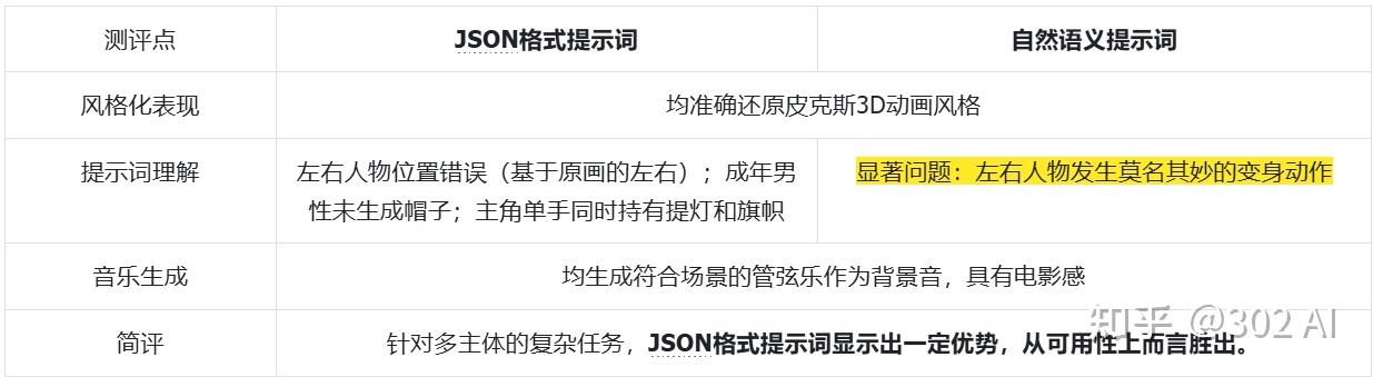 302.AI 基准实验室丨指令的艺术：深度评测JSON格式与自然语义提示词对于AI创作的影响 - 知乎