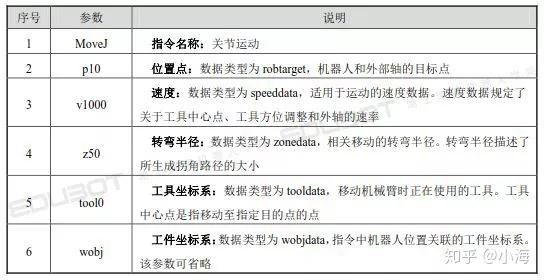 ABB机器人知识点22：运动指令——MoveJ - 知乎