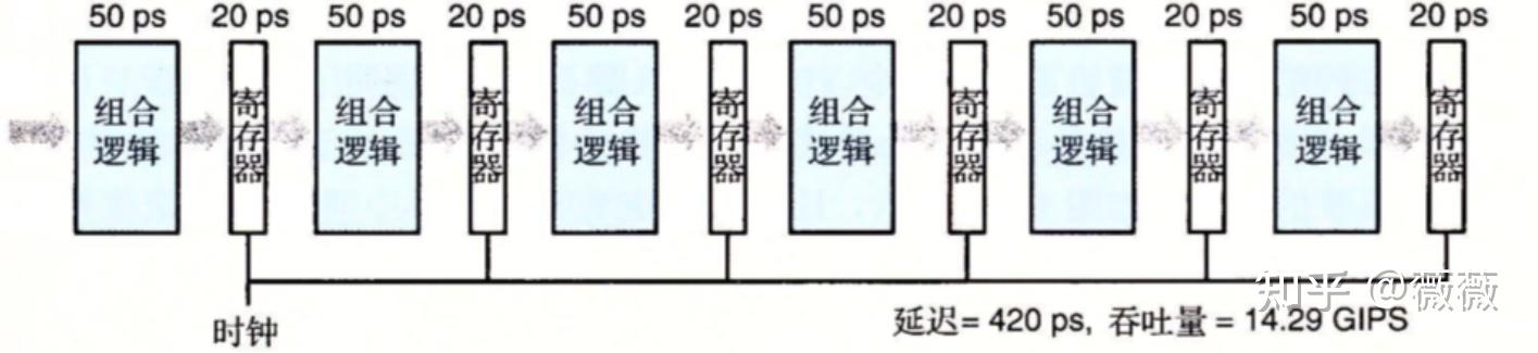 CSAPP 第4章：处理器体系结构 - 学习笔记 - 知乎