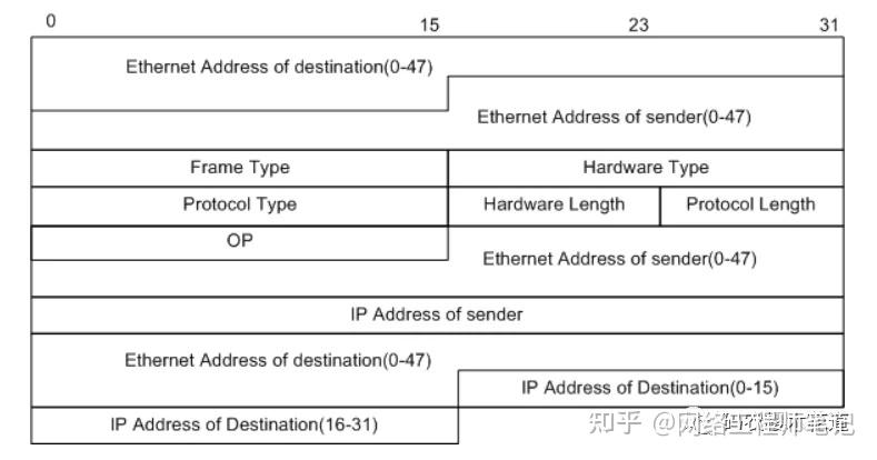 彻底搞懂系列之：ARP协议 - 知乎