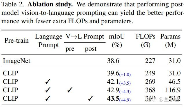 【CLIP系列Paper解读】DenseCLIP: Language-Guided Dense Prediction with Context ...