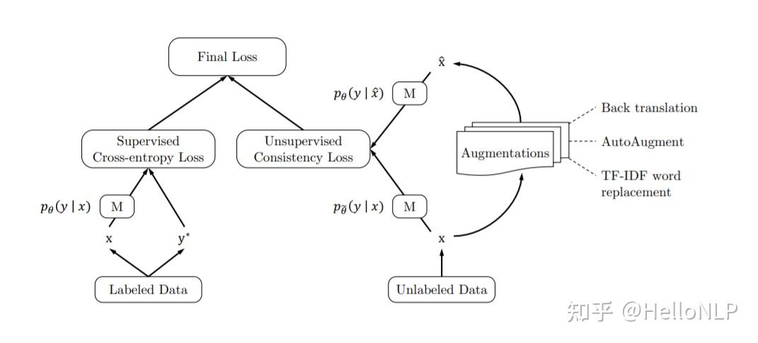 【论文解读】UDA: Unsupervised Data Augmentation for Consistency Training - 知乎