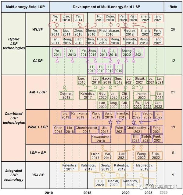 江苏大学顶刊综述：4万字60幅图！激光冲击强化技术发展、挑战和趋势 - 知乎