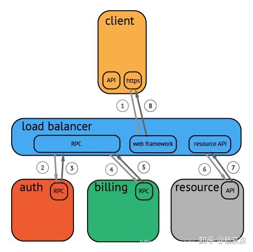 分布式调用链标准（OpenTracing） - 知乎