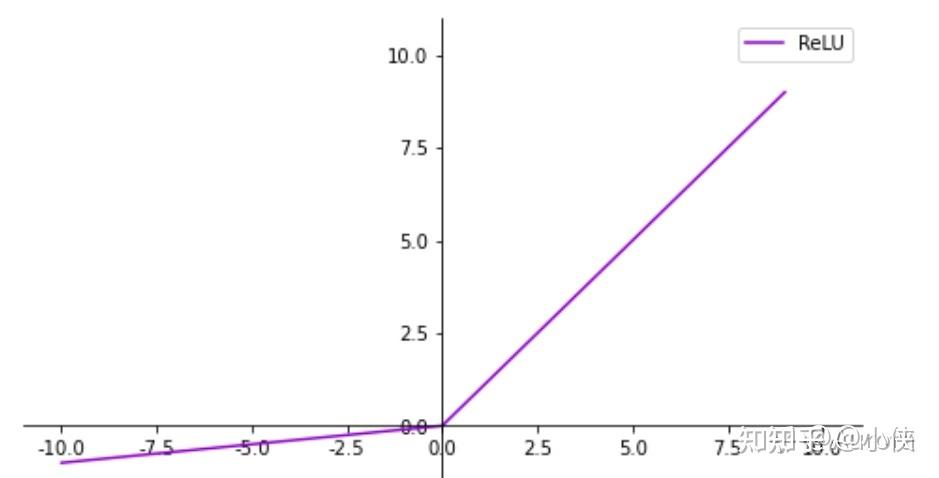 深度学习常见的激活函数汇总（sigmoid/tanh/ReLU/Leaky ReLU/Swish/GeLU） - 知乎