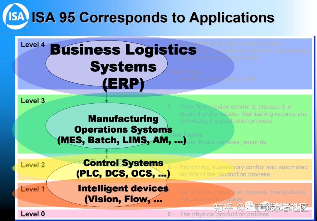 工赋开发者社区 | 当PLC与见“IT”：MES/MOM标准之ISA-95基础内容介绍 - 知乎