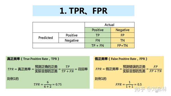 F1、ROC、AUC的原理、公式推导、Python实现和应用 - 知乎