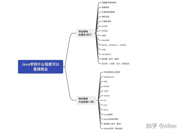 Java学到什么程度可以参加面试 知乎