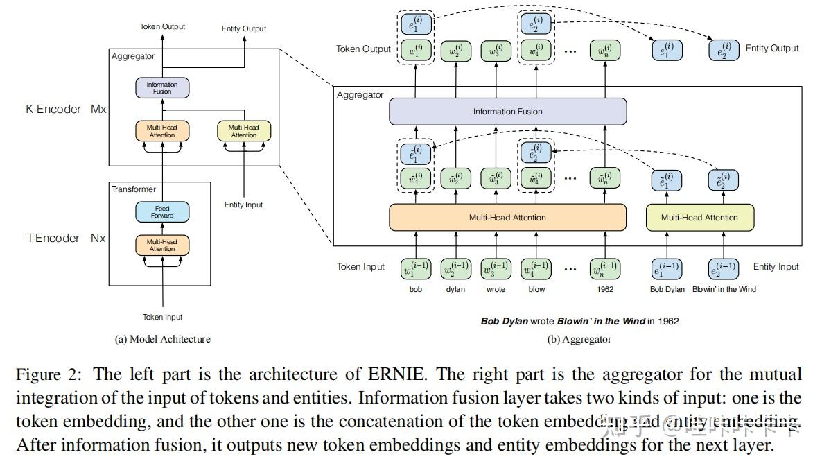 ERNIE: Enhanced Language Representation with Informative Entities - 知乎