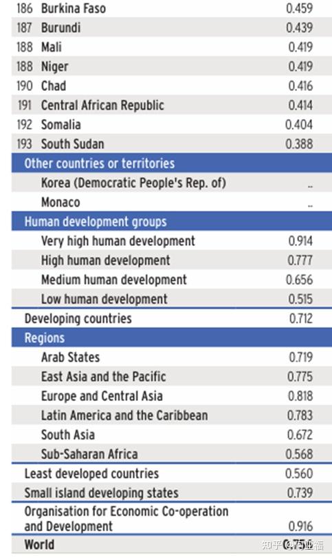 联合国发布《2025年人类发展报告》，附各国和地区HDI完整排名 - 知乎