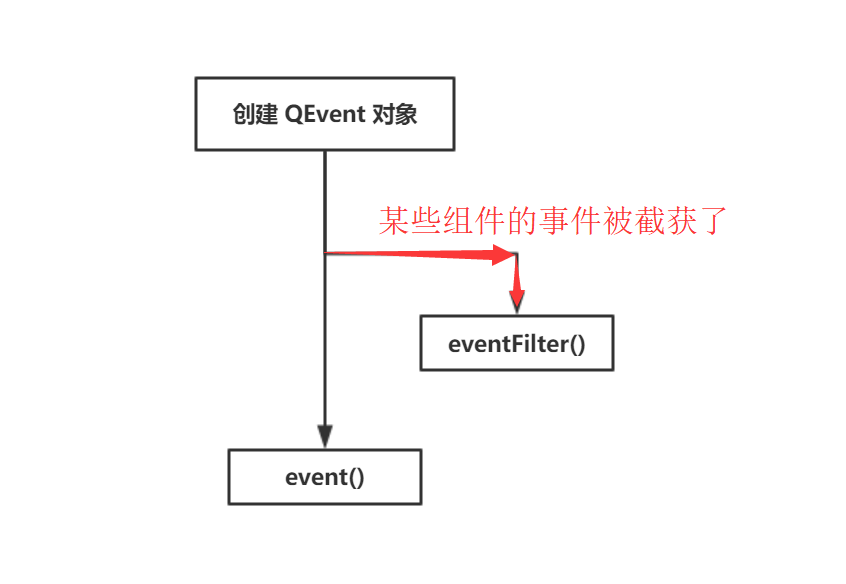 Qt 中的事件系统 - 有什么难的呢？ - 知乎