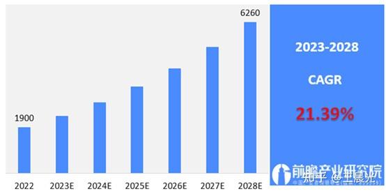 IDC（数据中心）行业市场分析 - 知乎
