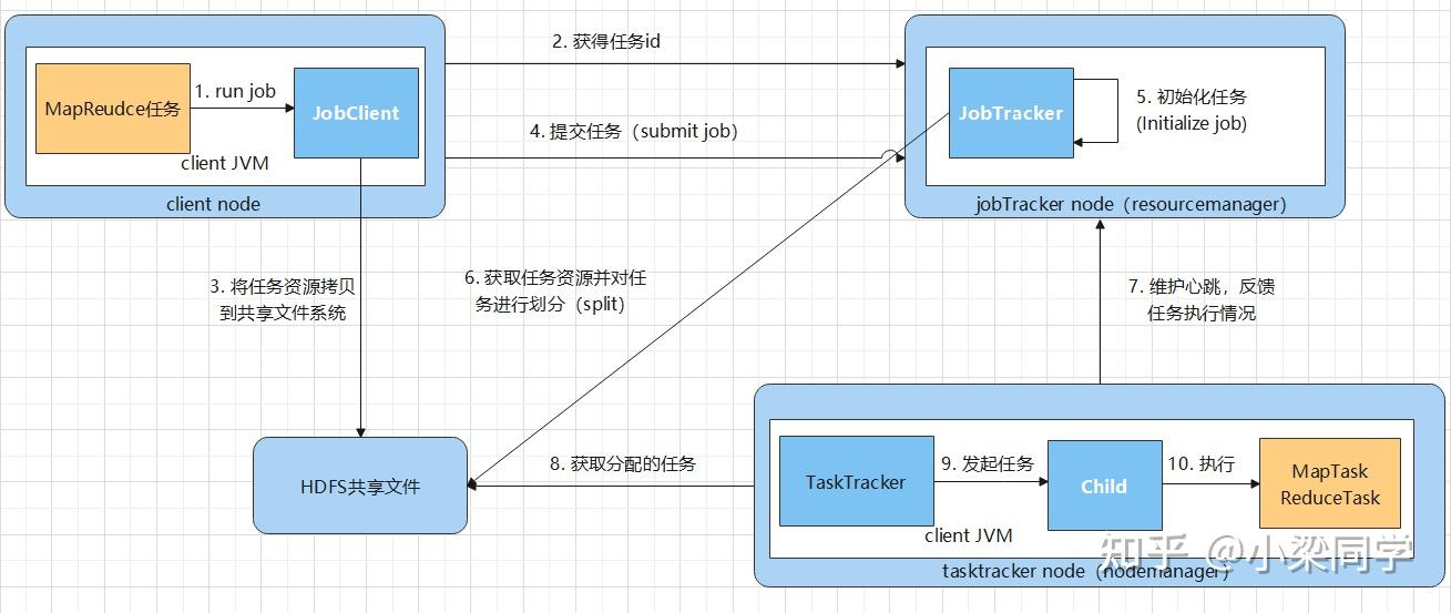 MapReduce原理剖析 - 知乎