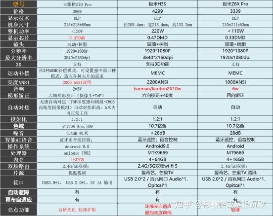 极致轻薄的O.47DMD投影仪 - 知乎