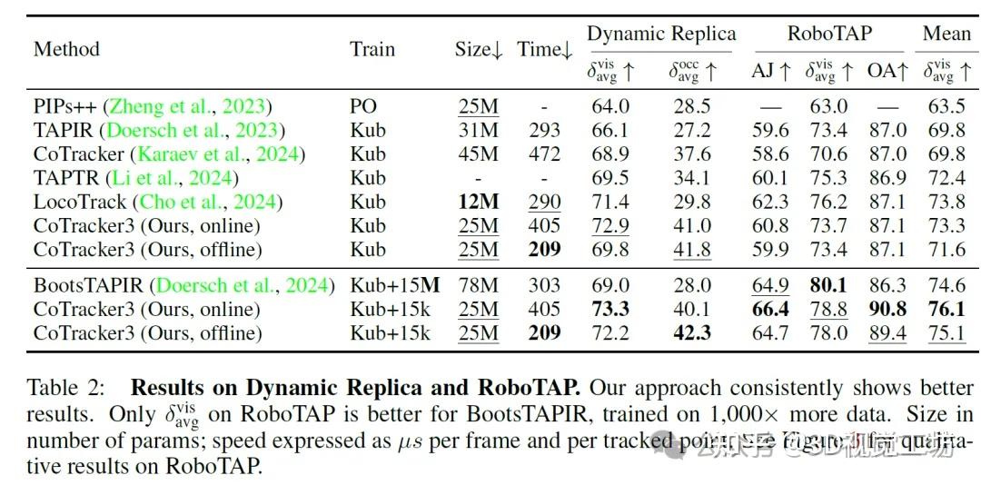Meta&牛津重磅开源CoTracker3：更简单、更好的跟踪一切！ - 知乎