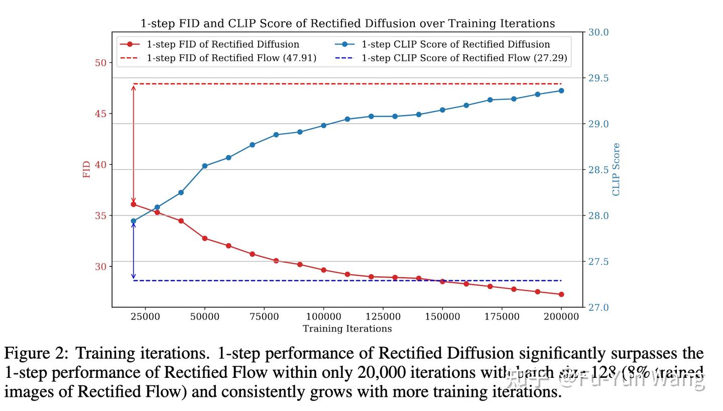 扩散模型，直线真的重要吗？！提出Rectified Diffusion, 重新思考Rectified Flow - 知乎