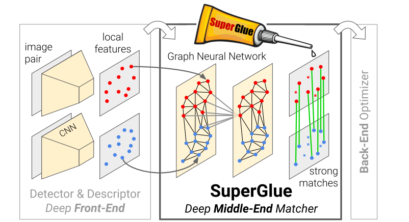 SuperGlue一种基于图卷积神经网络的特征匹配算法 - 知乎