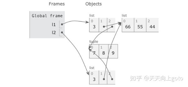 python基础：深拷贝/浅拷贝和赋值 - 知乎