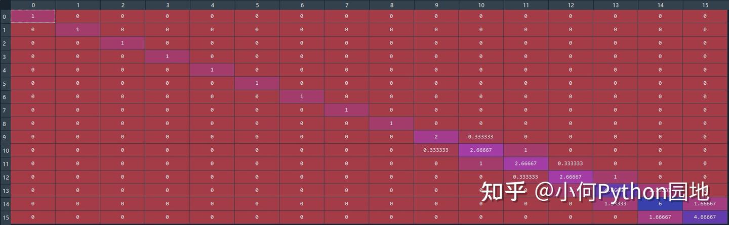 python数据分析系列——三次平滑样条（Smoothing Splines）理论推导与自定义python实现 - 知乎