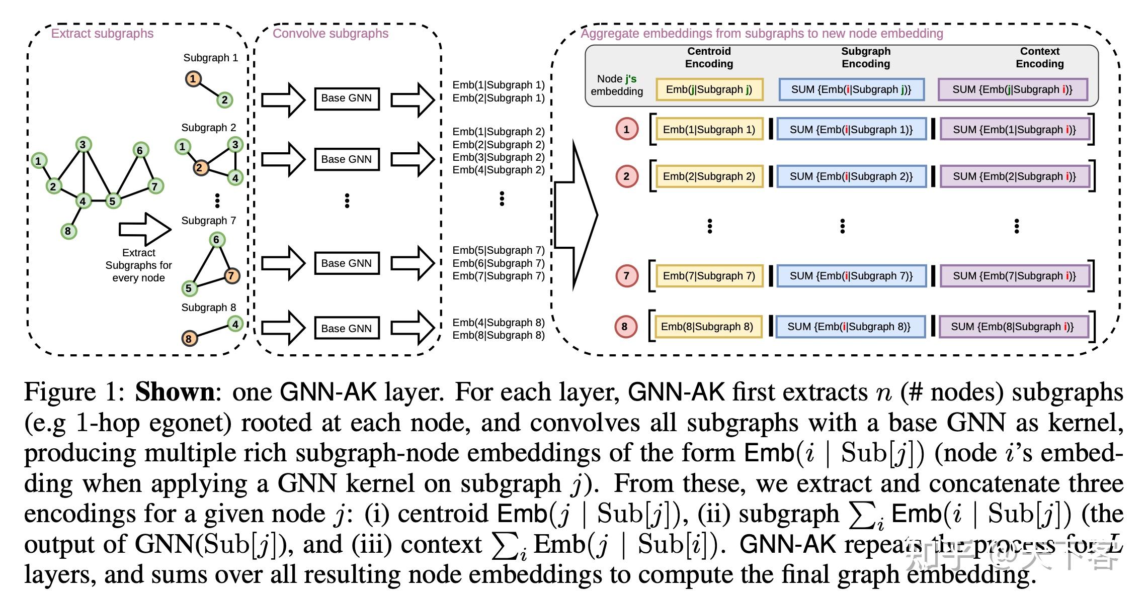 论文笔记：ICLR'22 From Stars to Subgraphs: Uplifting Any GNN with Local Structure Awareness - 知乎