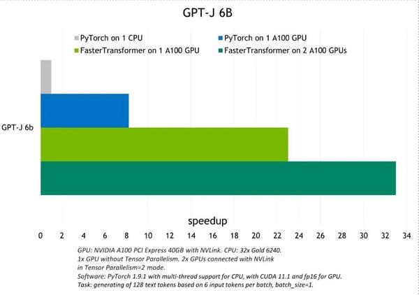 使用 FasterTransformer 和 Triton 推理服务器加速大型 Transformer 模型的推理 - 知乎