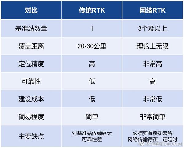 搞懂RTK定位，看这一篇就够了 - 知乎