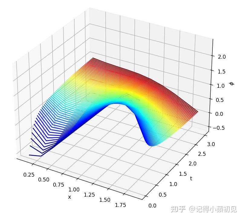 在python中使用FiPy求解偏微分方程 - 知乎