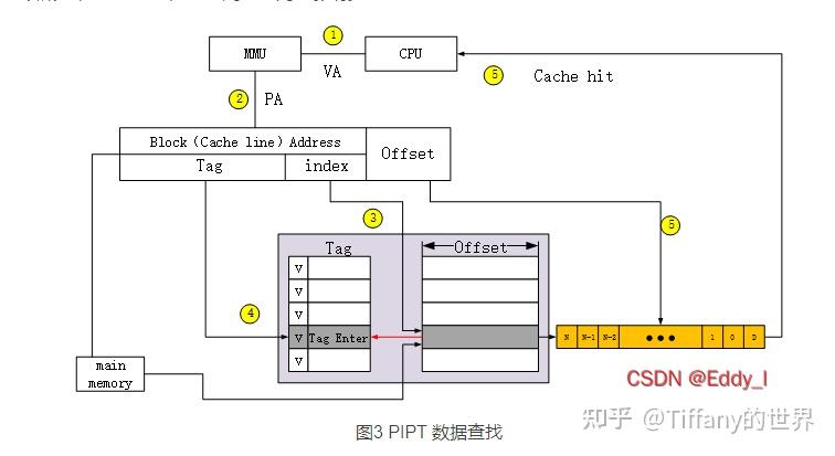 【cache】cache-4 cache 匹配(PV)I(PV)T - 知乎