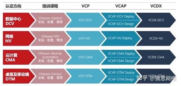 VMware虚拟化认证路线图 - 知乎