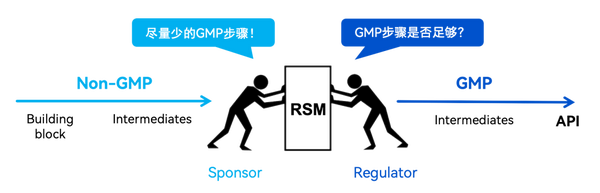 走进CMC｜原料药系列：多国申报下注册起始物料(RSM)的研究策略如何选择？ - 知乎